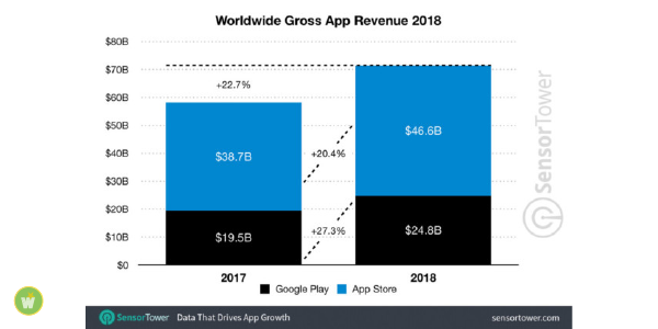 Pour la première fois, le Play Store a connu une plus forte croissance que l'App Store | WebStar ...